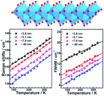 Raman study of 2D anatase TiO2 nanosheets - Physical Chemistry Chemical ...