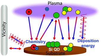 Plasma engineering of silicon quantum dots and their properties through ...