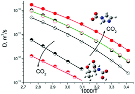 Insights into the effect of CO2 absorption on the ionic mobility of ...