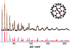 Experimental, theoretical and computational investigation of the ...