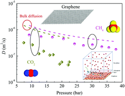 Gas diffusion on graphene surfaces - Physical Chemistry Chemical ...