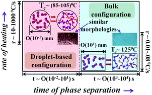 Thermally induced phase separation in levitated polymer droplets ...