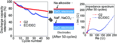 Ether-based solvents significantly improved electrochemical performance ...