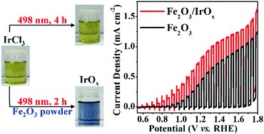 Photo-catalyzed surface hydrolysis of iridium(iii) ions on ...