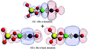 The strongest CO binding and the highest C–O stretching frequency ...