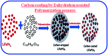 Development of a novel carbon-coating strategy for producing core–shell ...