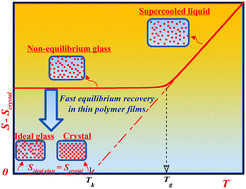 Reaching the ideal glass transition by aging polymer films - Physical ...