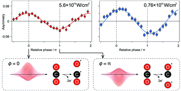 Selective bond breaking of CO2 in phase-locked two-color intense laser ...
