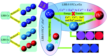 Coexistence phenomenon of Ce3+–Ce4+ and Eu2+–Eu3+ in Ce/Eu co-doped LiBaB9O15 phosphor ...