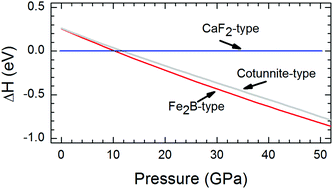 Prediction of a novel 10-fold gold coordinated structure in AuIn2 above ...