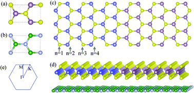 Characteristics of lateral and hybrid heterostructures based on ...