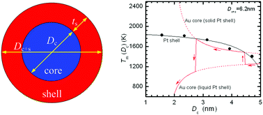 High thermal stability of core–shell structures dominated by negative ...