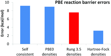 Reducing density-driven error without exact exchange - Physical Chemistry Chemical Physics (RSC ...