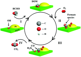 Catalytic decomposition and mechanism of formaldehyde over Pt–Al2O3 ...