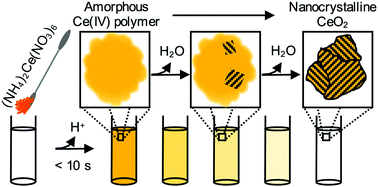 Crystallization kinetics of cerium oxide nanoparticles formed by ...