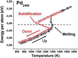 Solid–liquid and liquid–solid transitions in metal nanoparticles ...