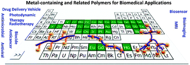 Metal-containing and related polymers for biomedical applications ...