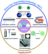 Molecular imprinting: perspectives and applications - Chemical Society ...