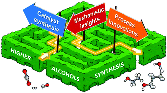 Status and prospects in higher alcohols synthesis from syngas ...