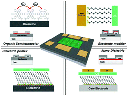 Self-assembled monolayers in organic electronics - Chemical Society Reviews (RSC Publishing)