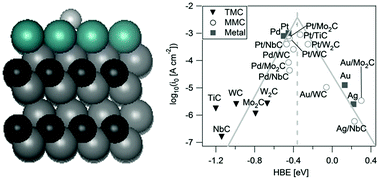 Reactions of water and C1 molecules on carbide and metal-modified ...