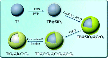 TiO2@h-CeO2: a composite yolk–shell microsphere with enhanced ...