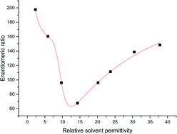 Solvent effects in catalysis: implementation for modelling of kinetics ...