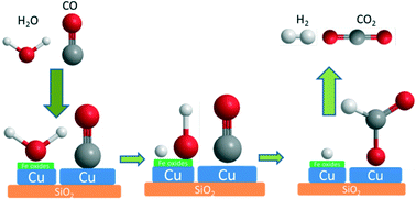 The effect of an Fe promoter on Cu/SiO2 catalysts for improving their ...