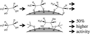 1 Propanol Dehydration