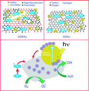Plasmon-enhanced strong visible light photocatalysis by defect ...