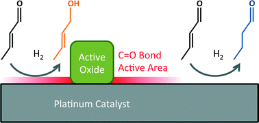 Crotonaldehyde hydrogenation on platinum–titanium oxide and platinum ...