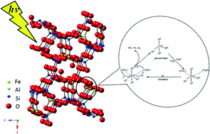 HZSM-5 zeolites containing impurity iron species for the photocatalytic ...