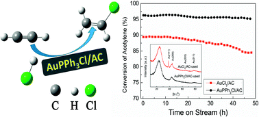 Hydrochlorination of acetylene catalyzed by an activated carbon ...