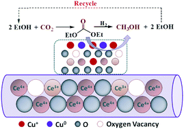 Support morphology and crystal plane effect of Cu/CeO2 nanomaterial on ...