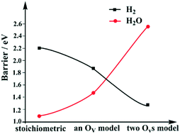The mechanism of H2 and H2O desorption from bridging hydroxyls of a ...