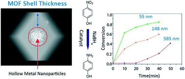 The influence of the MOF shell thickness on the catalytic performance ...