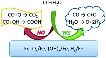 Reaction of CO, H2O, H2 and CO2 on the clean as well as O, OH and H ...