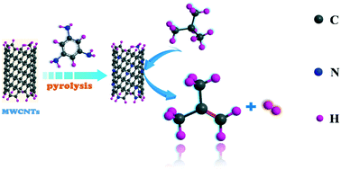Nitrogen-doped carbon nanotubes as efficient catalysts for isobutane ...