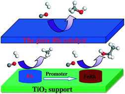 Catalytic selectivity of Rh/TiO2 catalyst in syngas conversion to ...