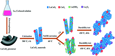 Selective corrosion of LaCoO3 by NaOH: structural evolution and ...