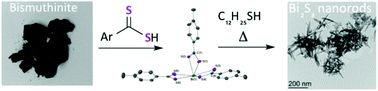Taking bismuthinite to bismuth sulfide nanorods in two easy steps ...