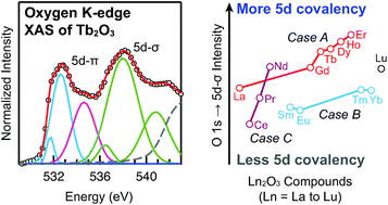 Evidence for 5d-σ and 5d-π covalency in lanthanide sesquioxides from ...