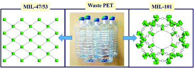 Waste polyethylene terephthalate (PET) materials as sustainable ...