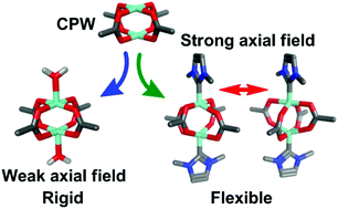 Density functional calculations reveal a flexible version of the copper ...
