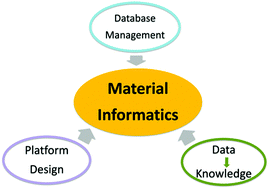 Materials informatics: a journey towards material design and synthesis ...