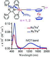 Syntheses, characterization and electrochemical and spectroscopic ...