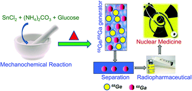 Mechanochemical synthesis of mesoporous tin oxide: a new generation ...