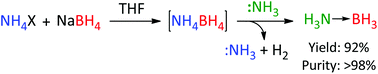 The role of ammonia in promoting ammonia borane synthesis - Dalton ...