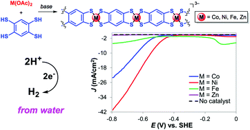 One dimensional metal dithiolene (M = Ni, Fe, Zn) coordination polymers ...