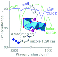 “CLICKable” azide-functionalized phosphonates for the surface ...